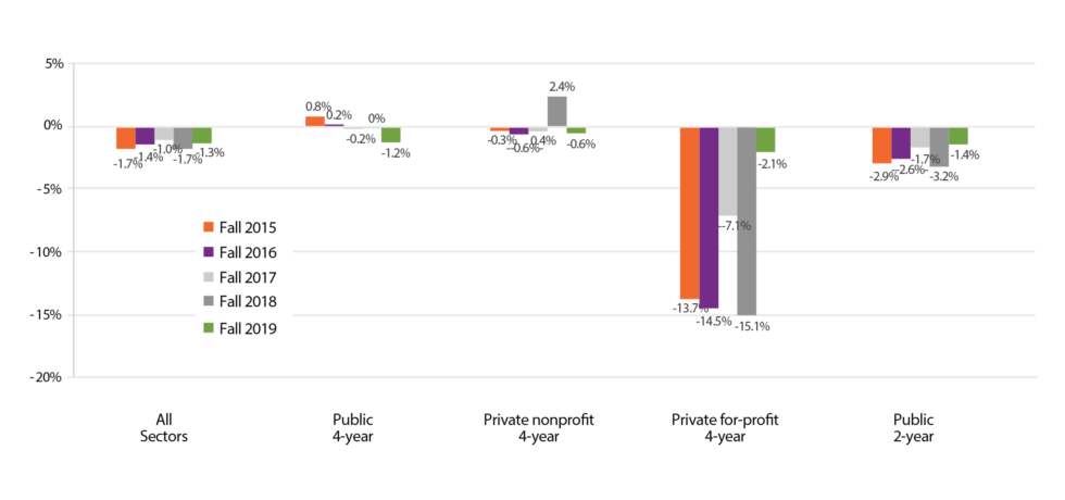 Current Term Enrollment Estimates – Fall 2019 | National Student ...