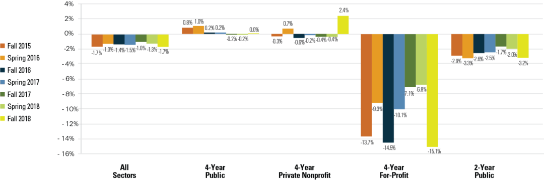 Current Term Enrollment – Fall 2018