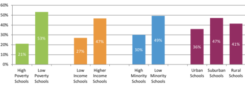 High School Benchmarks - 2019 - National Student Clearinghouse Research ...