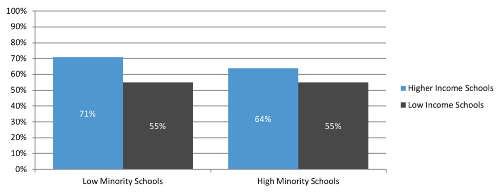 High School Benchmarks - 2019 - National Student Clearinghouse Research ...