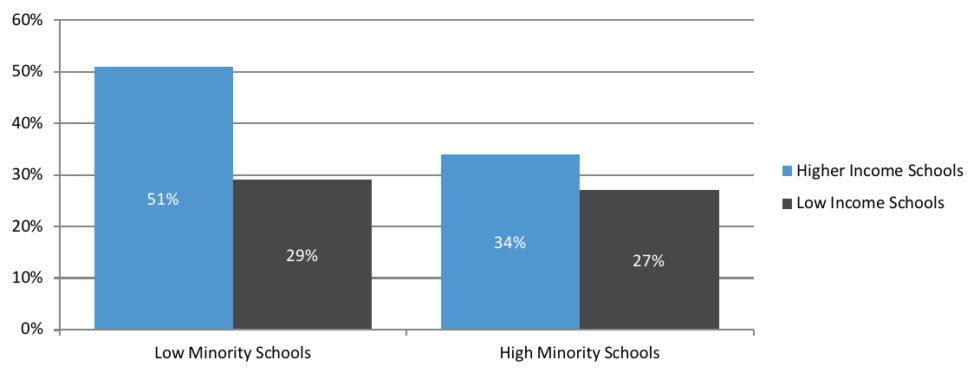 High School Benchmarks - 2019 - National Student Clearinghouse Research ...