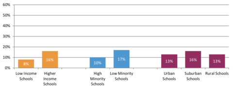 High School Benchmarks - 2019 - National Student Clearinghouse Research ...