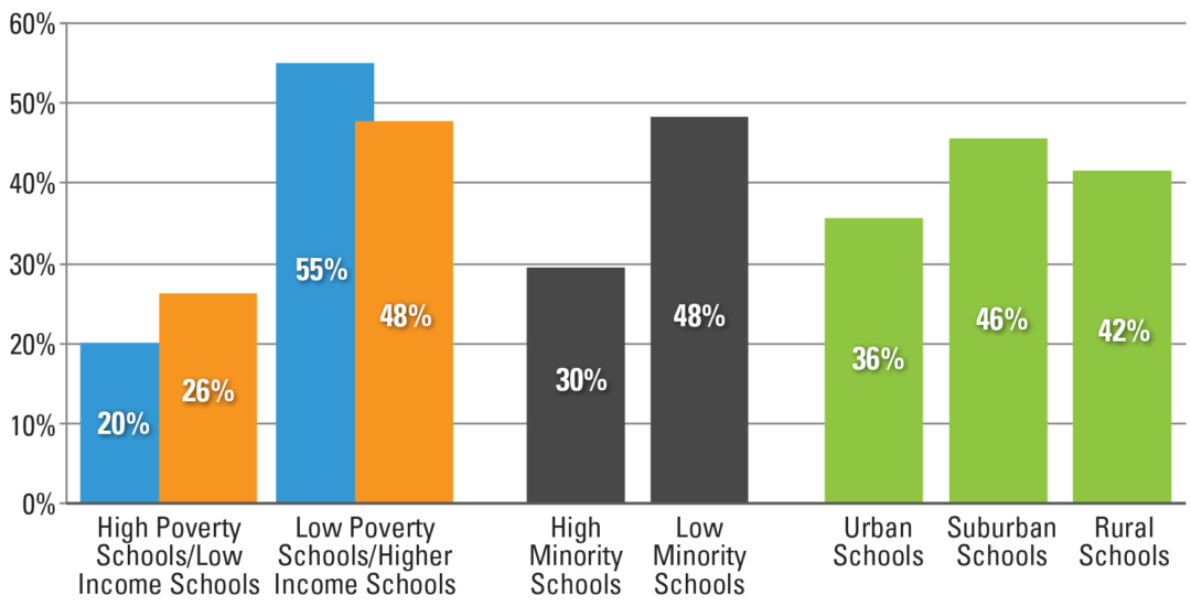 High School Benchmarks - 2018 - National Student Clearinghouse Research ...
