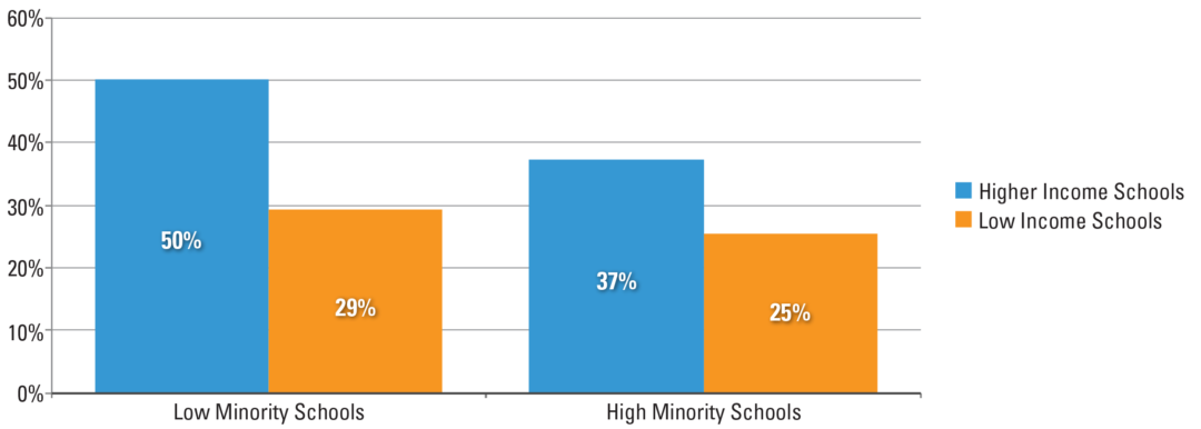 High School Benchmarks - 2018 - National Student Clearinghouse Research ...