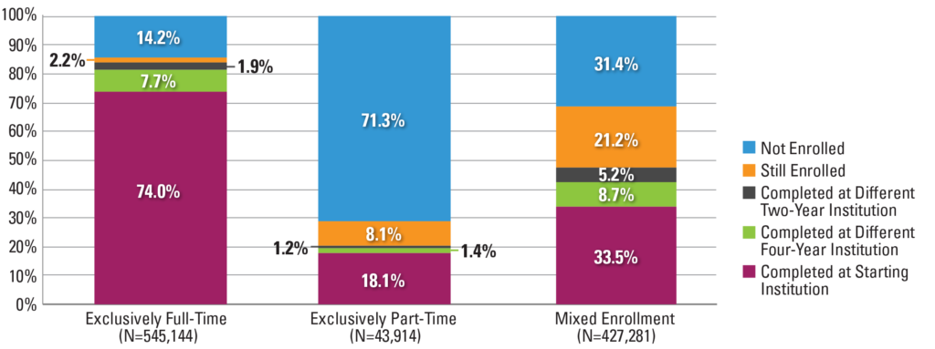 Completing College - National - 2018 - National Student Clearinghouse ...