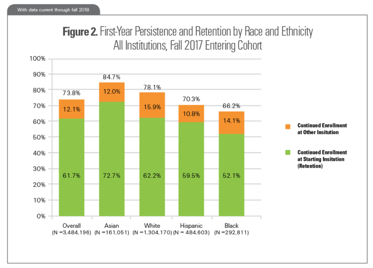 Persistence & Retention - 2019 - National Student Clearinghouse ...