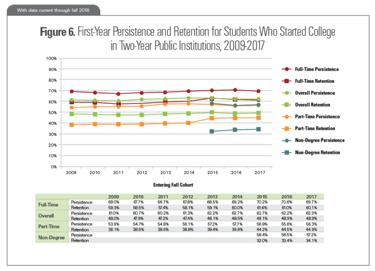 Persistence & Retention - 2019 - National Student Clearinghouse ...