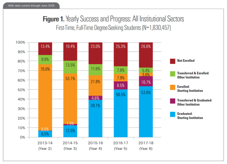 Yearly Success & Progress Rates – 2019 | National Student Clearinghouse ...