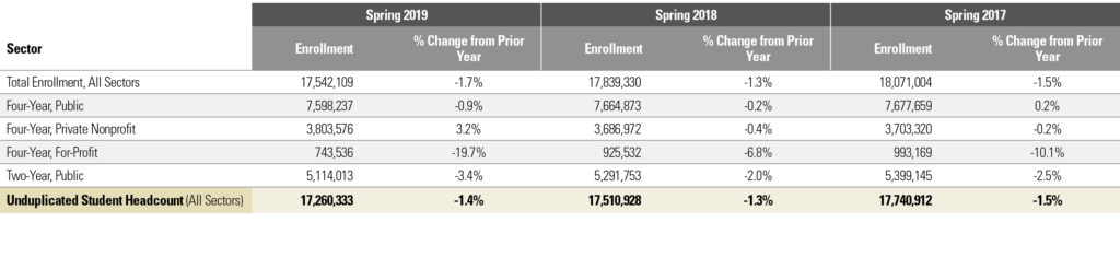 Current Term Enrollment – Spring 2019