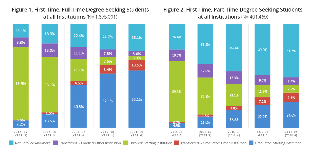 Yearly Success and Progress Rates - National Student Clearinghouse ...
