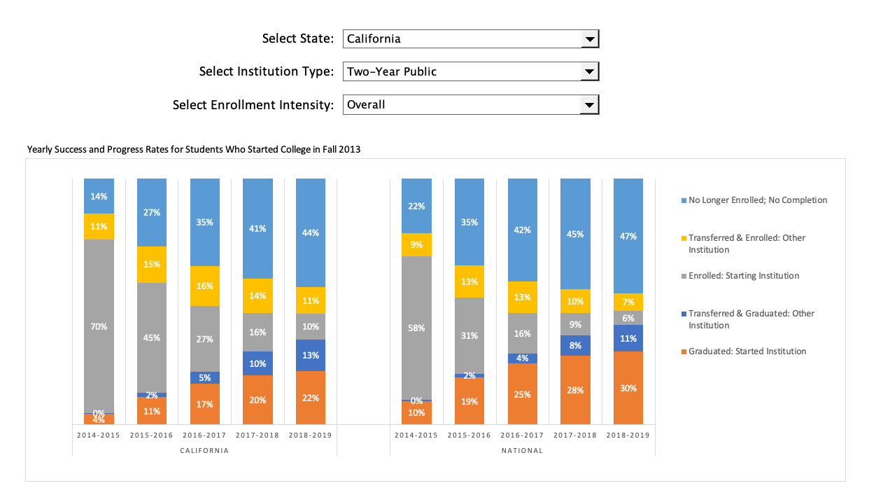 Yearly Success and Progress Rates - National Student Clearinghouse ...
